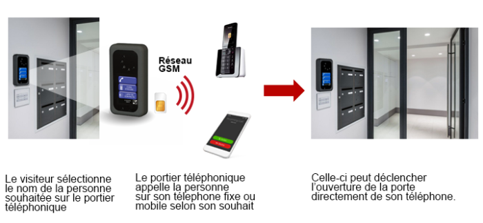 Portiers téléphoniques - Global-Securite.ch: Sécuriser vos immeubles